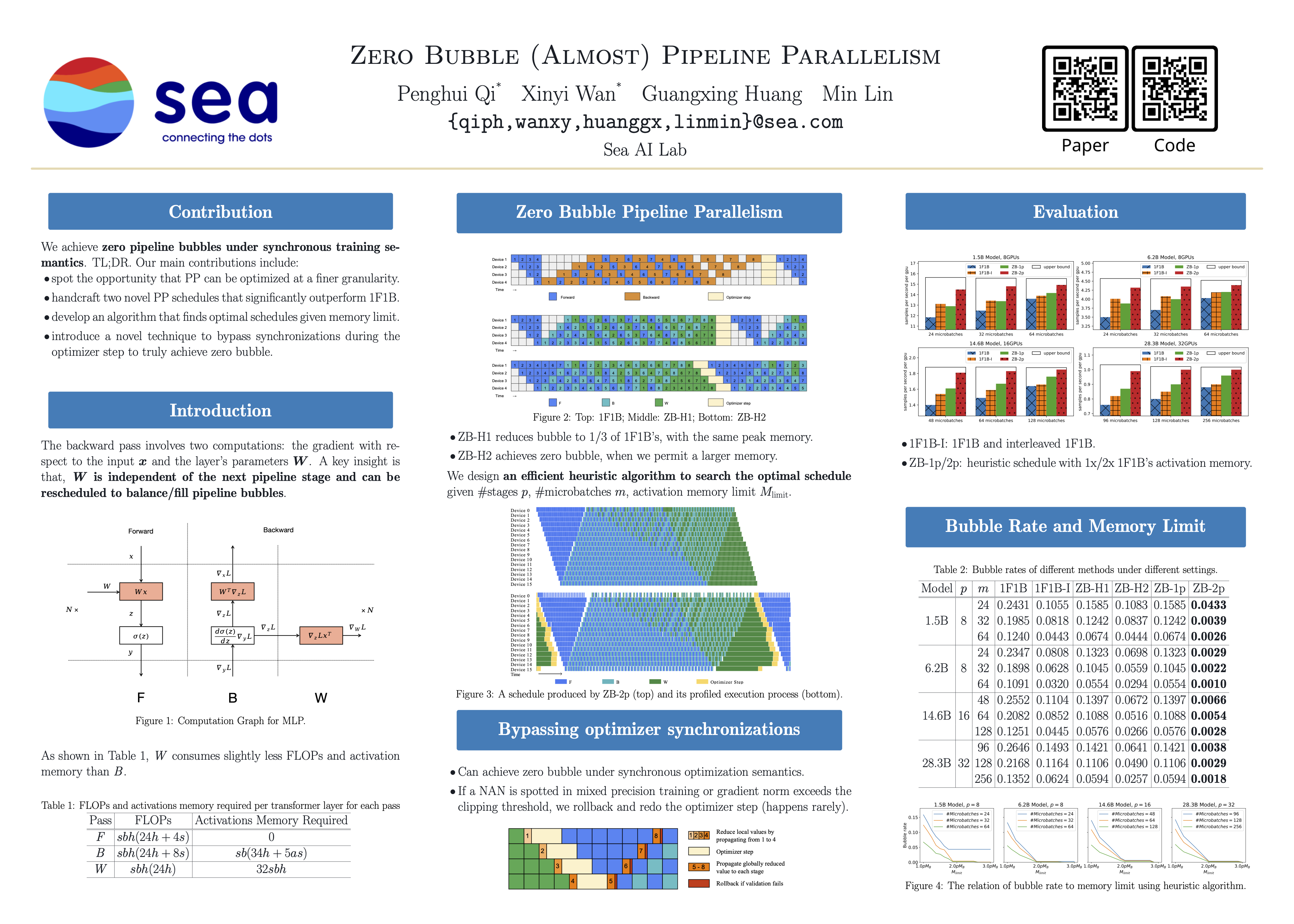 ICLR Poster Zero Bubble (Almost) Pipeline Parallelism